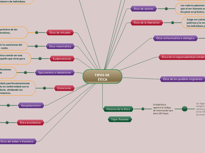 TIPOS DE ÉTICA - Mind Map